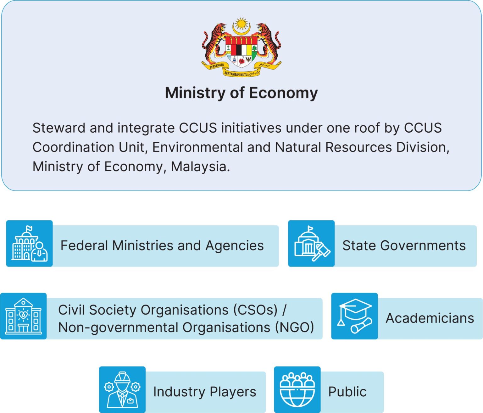 CCUS in Depth: Carbon Capture Technology Malaysia | MyCCUS