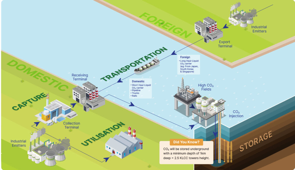CCUS in Depth: Carbon Capture Technology Malaysia | MyCCUS