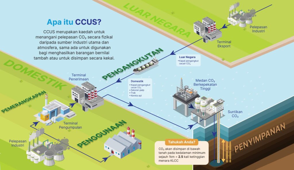 MyCCUS | Carbon Capture & Storage Solutions in Malaysia